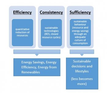 How Münster´s sufficiency strategy helped to overcome three universal ...