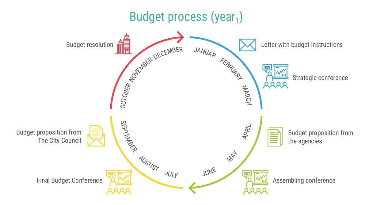 Climate-mainstreaming municipal budgets - Energy Cities