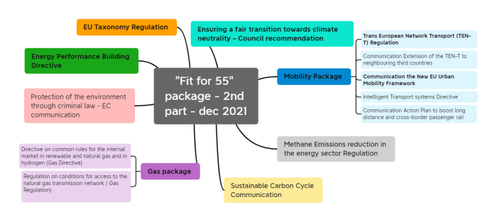 Puzzle out the "fit for 55" package - Energy Cities