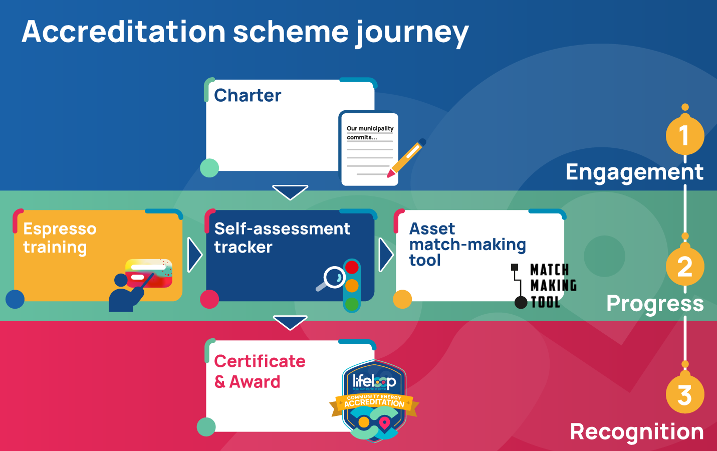 LIFE LOOP - Accreditation scheme page - Energy Cities